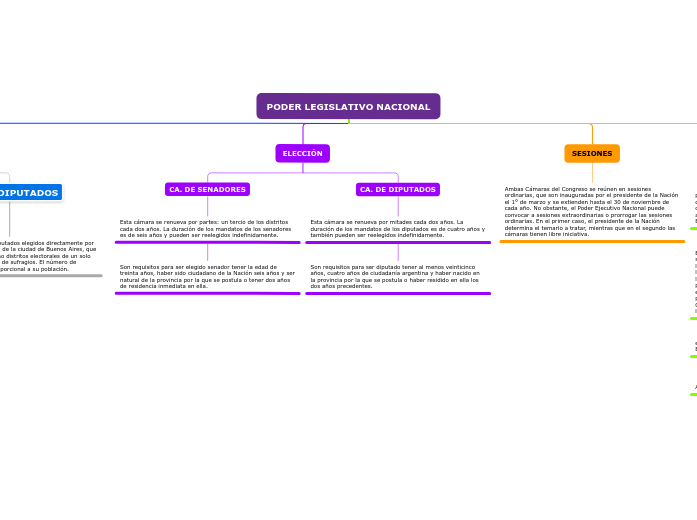 PODER LEGISLATIVO NACIONAL - Mind Map